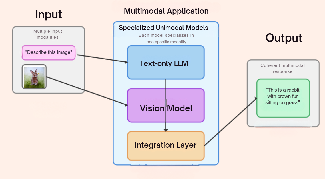 Multimodal Models in AI | jorgep.com